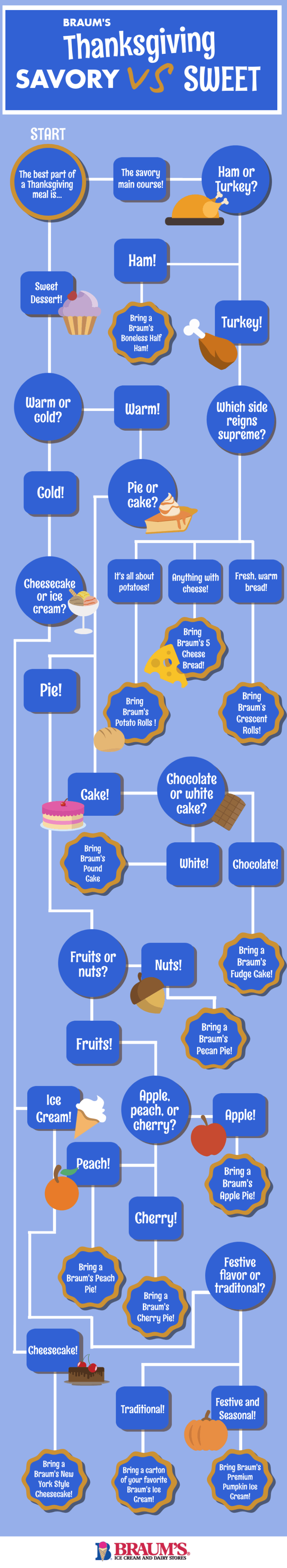 What Should You Bring to Thanksgiving Dinner? The Fresh Market Savory ...